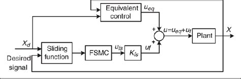 Figure 5 From Fuzzy Logic Sliding Mode Controller Based Pmbldc Motor To Improve The Performance