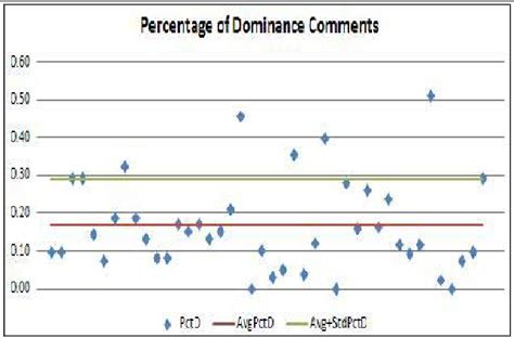 Automating Discovery Of Dominance In Synchronous Computer Mediated
