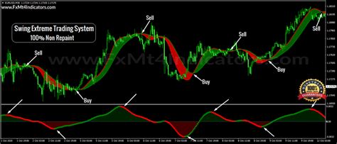 Powerful Scalping Indicator Non Repaint ForexProStore