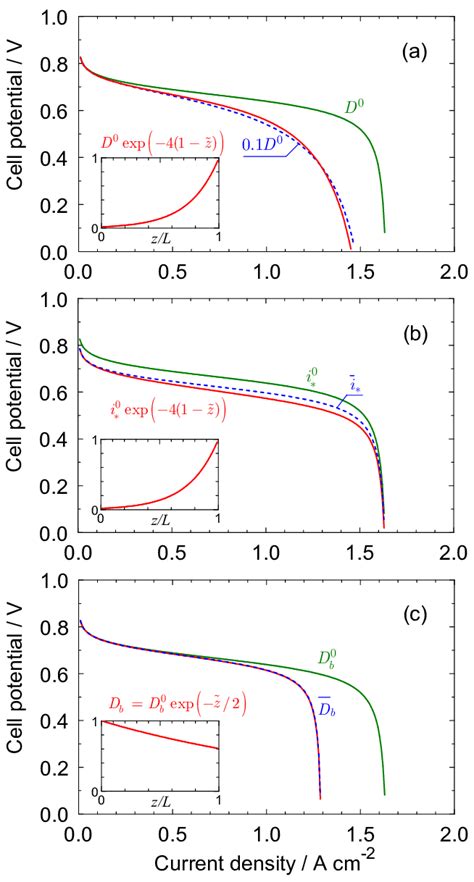 Pristine Solid Black Line And Aged Polarization Curves Solid Red Download Scientific