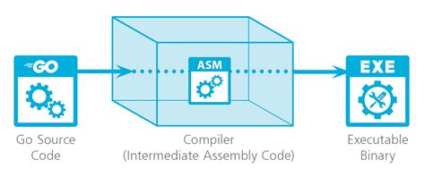 Only One Level Of Indentation Per Method A Key Principle In Object