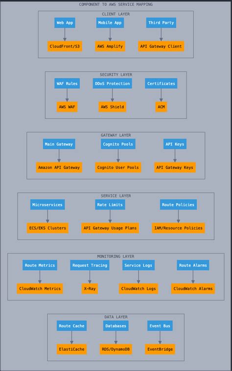 Building A Unified Aws Api Gateway For Multi Microservices Architecture