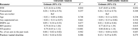 Multivariable Linear Regression Analysis Of Variables Associated With Download Scientific