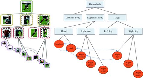 multi level graph structure model download scientific diagram