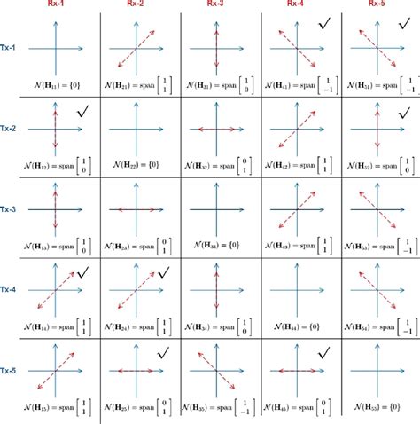 Figure From Dynamic Interference Mitigation For Generalized Partially Connected Quasi Static