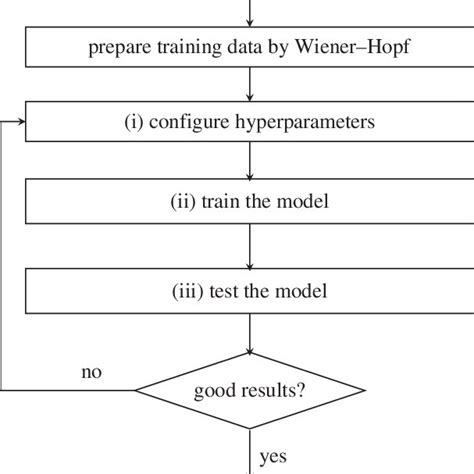 The Flowchart Of The Machine Learning Steps Driven By The Wiener Hopf Download Scientific