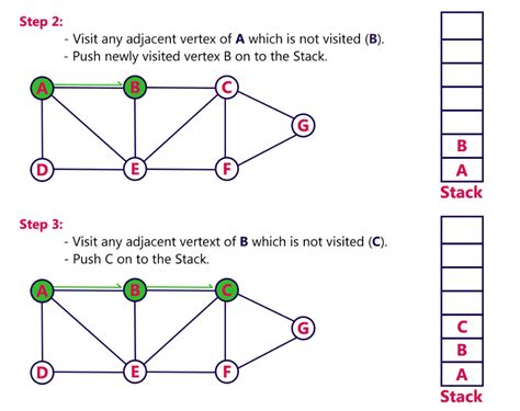 Data Structures Traversals Of A Graph Bfs And Dfs