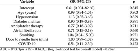 Multivariate Logistic Regression Analysis Of A Good Tici Score 2b Download Scientific