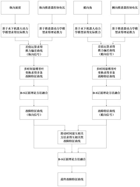 一种基于推力偏差和互相关算法的水下机器人推进器故障特征提取方法