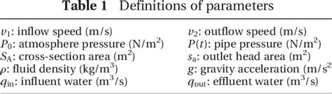 Table 1 From Actuator Fault Detection On A Process Control Experimental System Using Combined