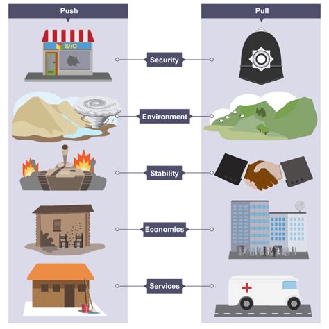 Push And Pull Factors Migration Ccea Gcse Geography Revision Ccea Bbc