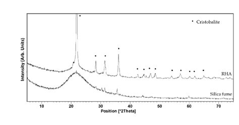 Xrd Spectra Of Rice Husk Ash Rha Gray And Silica Fume Black