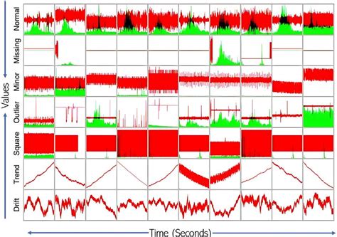 Figure 1 From Deep Learning For Anomaly Detection In Time Series Data An Analysis Of Techniques