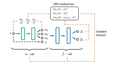 discovering differential equations with physics informed neural