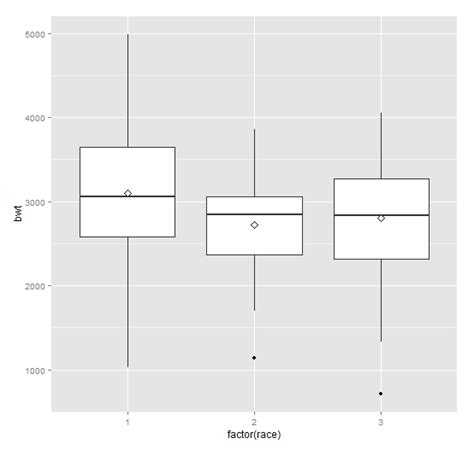 [withr]좀더 하는 ggplot2 — notches and means to a box plot 박스플랏 mediean