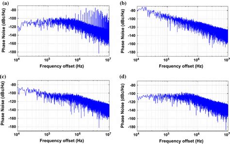 Simulated Phase Noise Of Dpll Without Enabling ΣΔ Quantization Noise Download Scientific