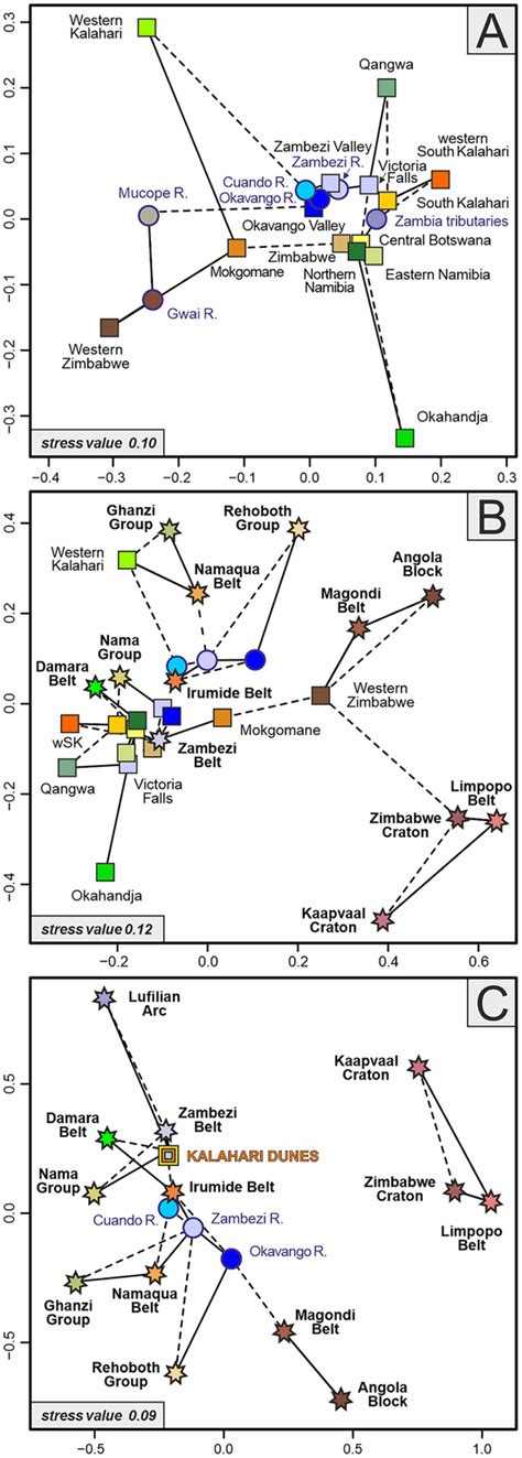 Multidimensional Scaling Maps Based On U Pb Age Spectra Of Detrital Download Scientific Diagram