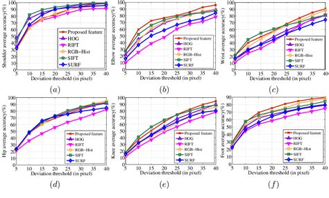 Figure 1 From A Data Driven Approach For Human Pose Tracking Based On Spatio Temporal Pictorial