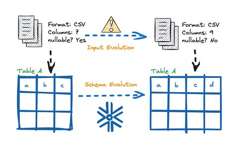 Getting Started With Snowflake Table Schema Evolution By Matteo Consoli Snowflake Builders