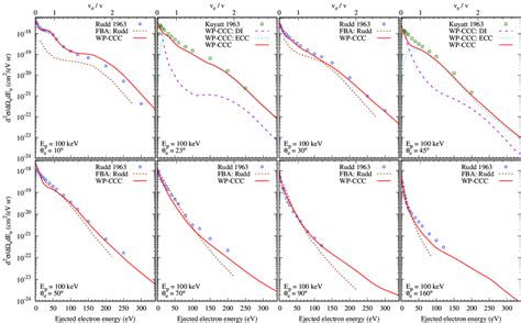 Doubly Differential Cross Section Of Ionisation For 100 Kev Proton Download Scientific Diagram