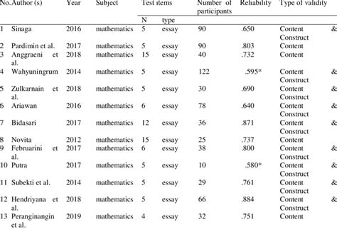 The Developed Problem Solving Test In Indonesia Download Scientific Diagram