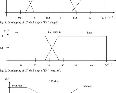 Figure 1 From Uav Flight Safety System Based On Fuzzy Logic Semantic