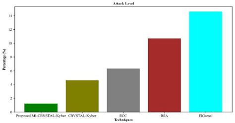 Encryption Overhead Of The Proposed And Existing Models Download