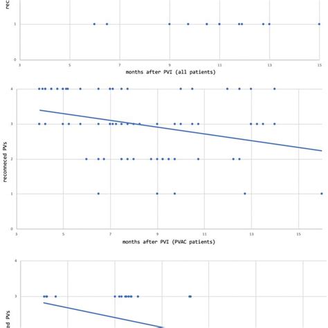 Correlation Between Time Of First Recurrence Of Atrial Fibrillation And Download Scientific