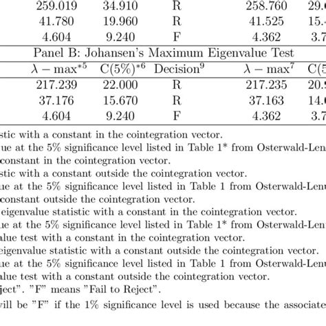 Johansens Trace And Maximum Eigenvalue Tests For The Cointegration Download Scientific Diagram