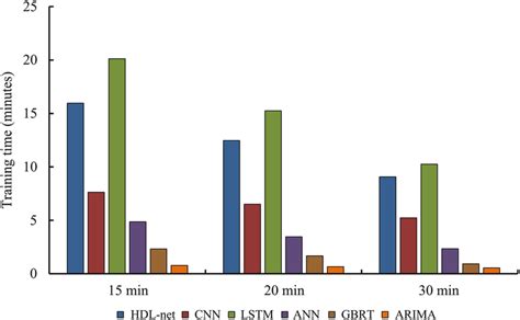 Training Time Of Different Methods For Three Short‐term Ffbs Demand