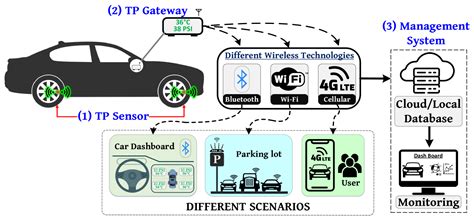 Design And Implementation Of Energy Efficient Wireless Tire Sensing System With Delay Analysis