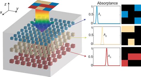 Schematic Illustration Of The Multilayer Metasurface Absorber Each