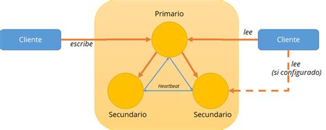 Mongodb Para Big Data Replicación Y Sharding I Netmind