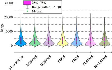 Violin Plot Of The Measured And Predicted Ssl Download Scientific