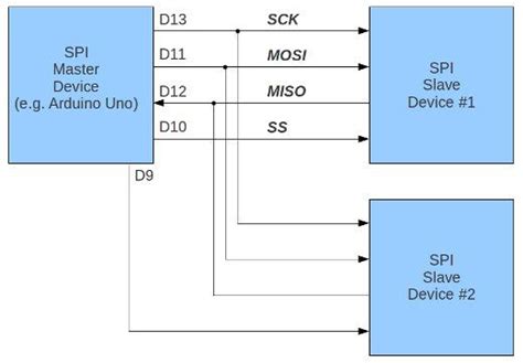 Spi Bus How Does It Work 20110513tutorial