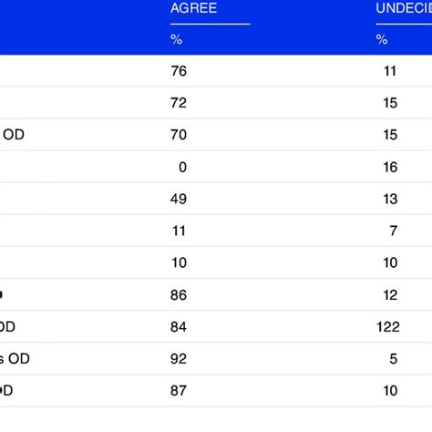 Presentation Of Knowledge Attitude And Perception Kap Questions On Od Download Table