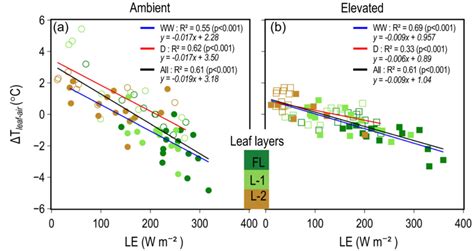 Δtleaf−air °c Relationship With Evaporative Cooling Measured As Le Download Scientific