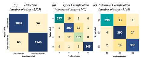 Figure 1 From Dental Caries Detection And Classification In Cbct Images Using Deep Learning