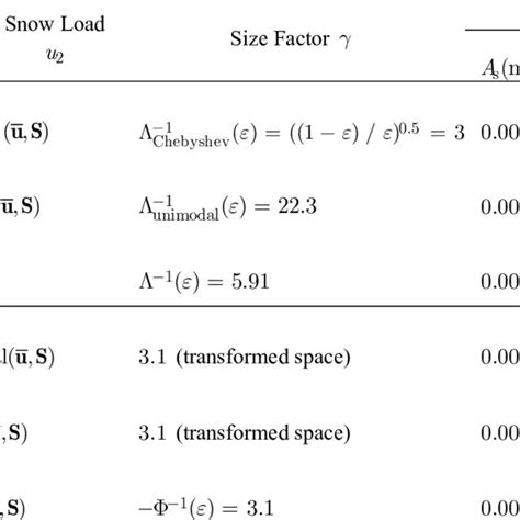 Log Concavity Of The Lognormal Distribution For 2 U Download Scientific Diagram