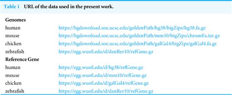 Table 1 From Genome Annotation Across Species Using Deep Convolutional Neural Networks