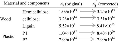 Corrections To The Pre Exponential Factors Download Table