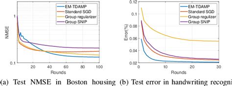 Figure 10 From Bayesian Deep Learning Via Expectation Maximization And Turbo Deep Approximate