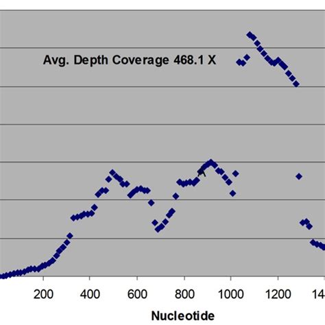 shown is a representation of sequence coverage depth of segment 6 na