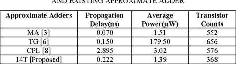Table Iii From Design Of Low Power Area Efficient And High Speed Approximate Adders For Inexact