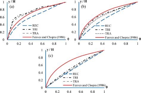 Comparison Of Mode Shape Predictions A Hard Rock B Average Rock Download Scientific
