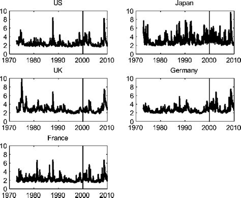 The Evolution Of The Conditional Volatility As Estimated By The Model