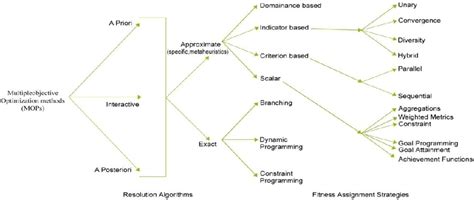 Figure 4 From A Preliminary Survey On Optimized Multiobjective