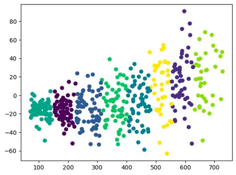 Clustering Mlb Players By Common Statistics By Benjamin Griffith Inst414 Data Science