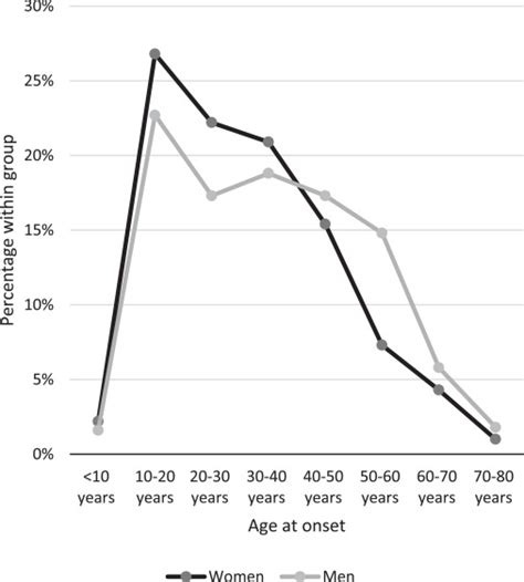Sex Differences Among Older Adults With Bipolar Disorder Results From