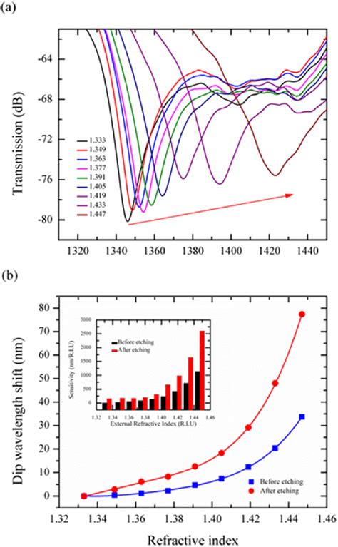 A B Shows A Microscope Image Of The Sensors Structure The Diameter Download Scientific